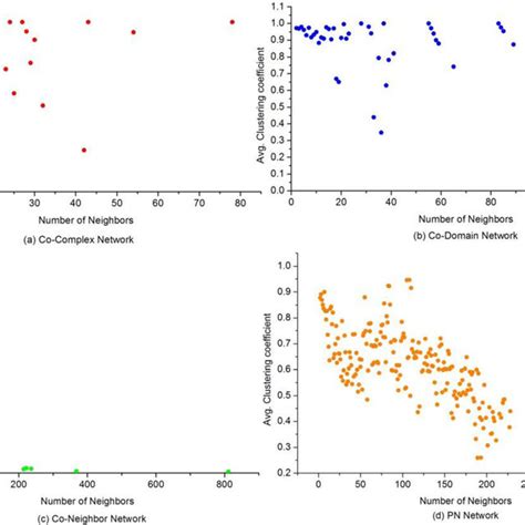 The Distribution Of Clustering Coefficient In Constructed Networks Download Scientific Diagram