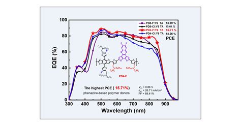 Enhanced Photovoltaic Performance Of 910 Difluorodithieno 32 A2′3′ C Phenazine Based Polymer