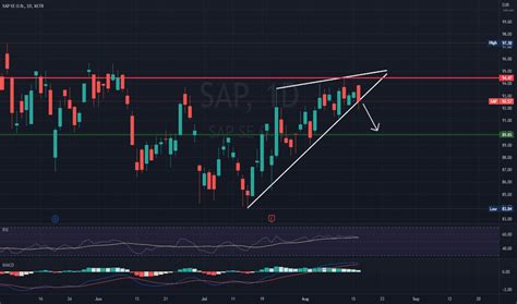 SAP Stock Price And Chart NYSE SAP TradingView
