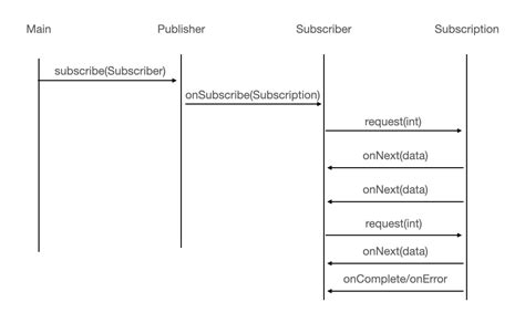 Java Reactive Java