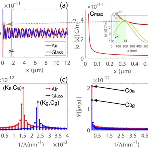 A Surface Charge Density X T0 At An Arbitrary Time T0