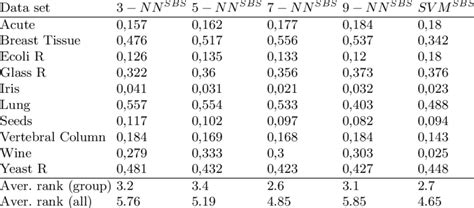 Average Error For The Sequential Classifier Download Table
