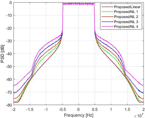 out‐of‐band oob power emission of the proposed dft‐spread wr‐otfs