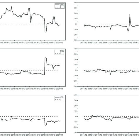 Net Gross Spillover Indexes Of Six Sectors 3 Dynamic Pairwise Download Scientific Diagram