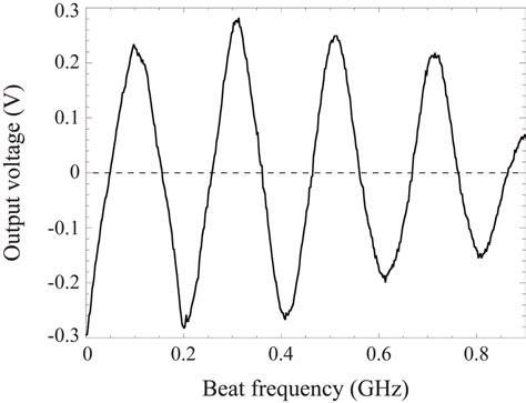 Error Signals As Functions Of Beat Frequency Between 10th Order And