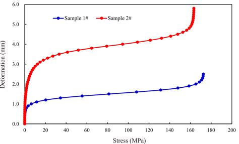 Fracture Morphological Stress‐strain Curve Download Scientific Diagram