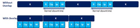 N Way Buffering To Overlap Kernel Execution