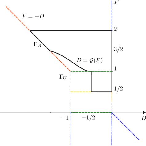 The Thick Closed Curve Γ B Consists Of Local Bifurcation Values Of