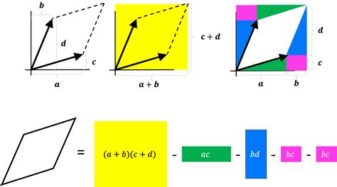 Deriving The Formula For The Determinant Matthew N Bernstein