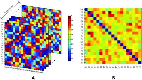 An Example Of The Coherence Spectrum Matrix For One Ha Participant Is Download Scientific