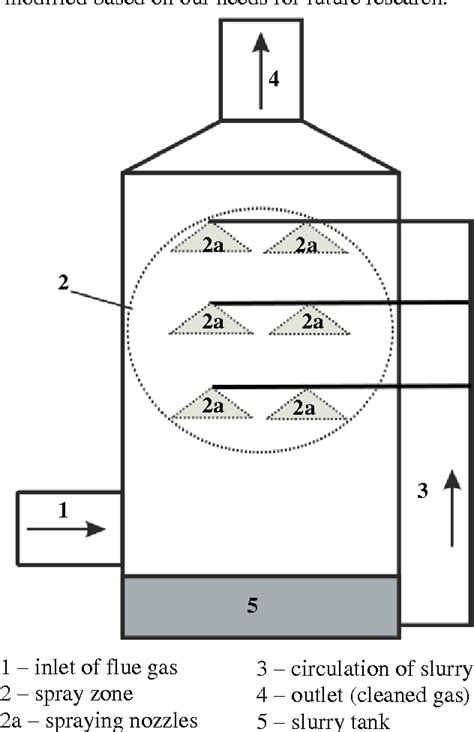 Figure 1 From Velocity Fields In Fgd Reactor By Different Flow Regimes