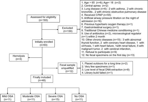 Obstructive Sleep Apnea Is Related To Alterations In Fecal Microbiome