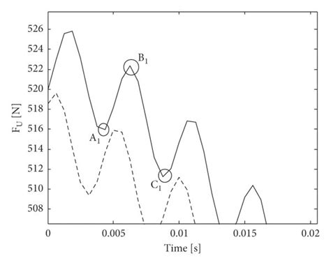Contact Load Time History As Input For Numerical Ehl Model Fully