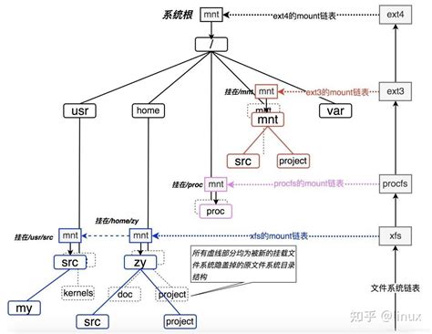 行代码带你实现一个Linux文件系统 知乎