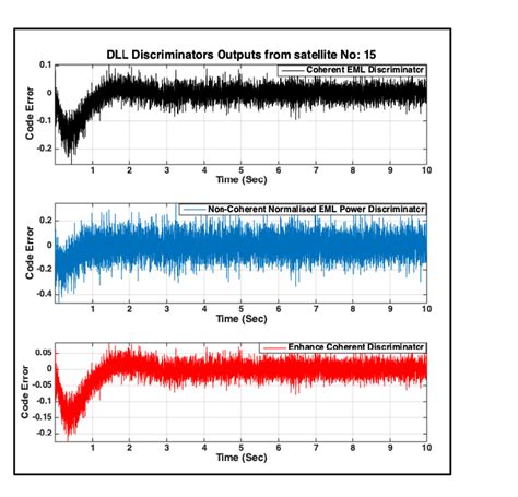 Discriminator Output From Strong Signal Of Satellite 15 Download