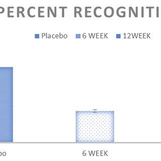 Object Recognition Test Results For The Three Groups Control Weeks Download Scientific