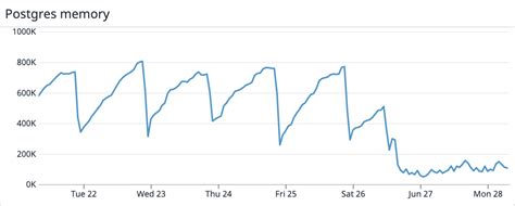 Cushion Journal Stabilizing PostgreSQL Memory Issues With Pgbouncer