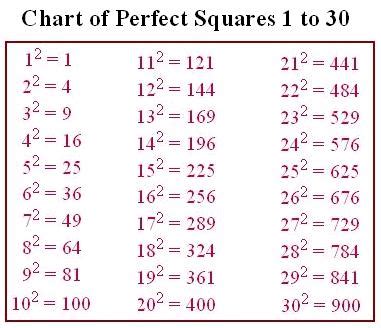 Chart Of Perfect Squares