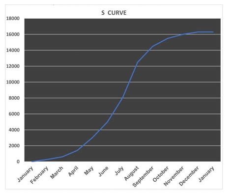 Earned Value Management S Curve Techconsults