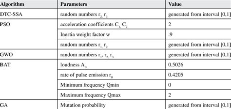 algorithmic parameters used in the simulation download scientific diagram