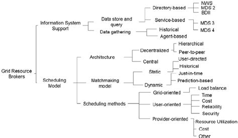 Categories Of The Taxonomy Scheduling Group Download Scientific Diagram