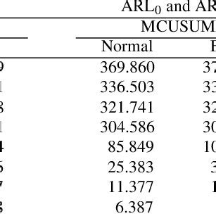 Average run length of MCUSUM control chart with Kendall's tau equal to... | Download Scientific ...