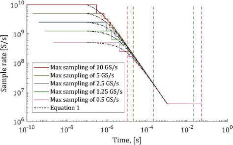 The Sample Rate After Dynamic Down Sampling Of A Decay Curve As A
