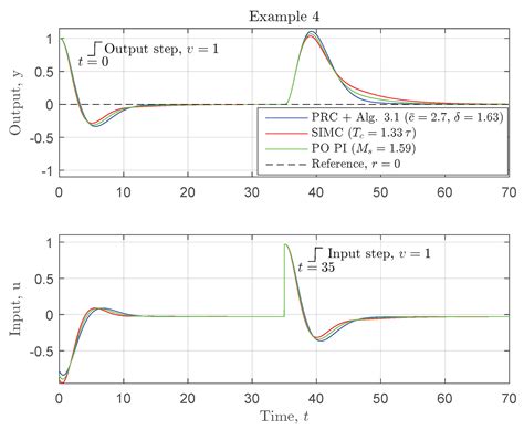 Algorithms Free Full Text Performance Optimal Pi Controller Tuning Based On Integrating Plus