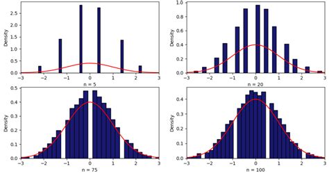 Python Scipy Bernoulli Random Number Generation Different Behavior