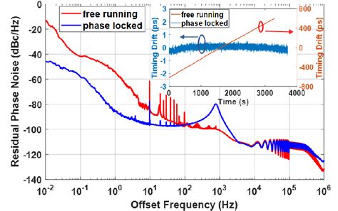 Residual Phase Noise And Timing Drift Of The Remote 10 GHz LO Signal In Download Scientific