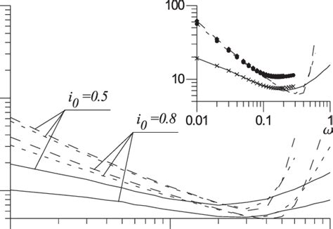 The MST vs frequency for f t A sin ωt computer simulations for i Download Scientific