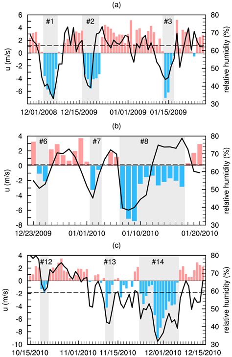 Daily‐average Zonal Velocities U And Relative Humidity Measured At