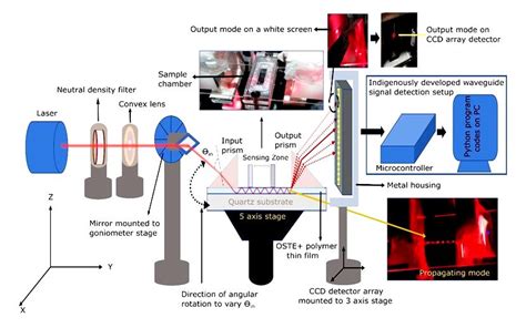 Ircc Opticalwaveguides Photodetector Plasmonic Photonics Optoelectronic Photonicsresearch