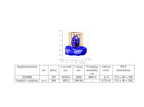 The Breakdown Of The Simulation Times For The 5mm Duke Body Model And