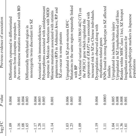 Dysregulated Novel Interactors Identified From Post Mortem Microarray Download Scientific