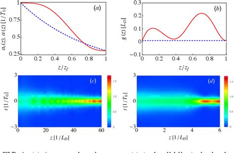 Figure 1 From Shortcuts To Adiabatic Soliton Compression In Active Nonlinear Kerr Media