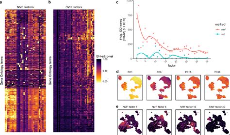 Figure 2 From Fast And Robust Non Negative Matrix Factorization For Single Cell Experiments