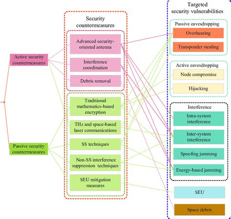 Security Countermeasures And Their Targeted Security Vulnerabilities Download Scientific Diagram
