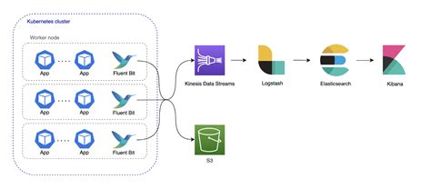 Eks 환경에서의 Efk 도입기 코드너리