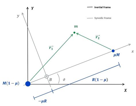 Restricted Three Body Problem Download Scientific Diagram