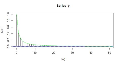 Autocorrelation Creating Random Variable With Certain Auto Correlation In R Cross Validated