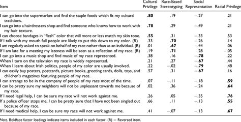 Factor Loadings For Exploratory Principal Components Analysis With