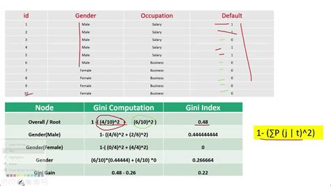 Gini Index And Entropygini Index And Information Gain In Decision Treedecision Tree Splitting