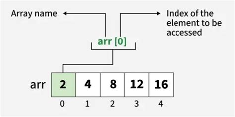C Arrays Geeksforgeeks