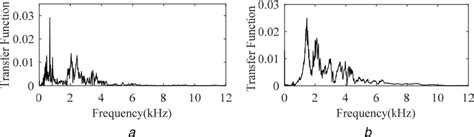 frequency domain transfer functions a basin insulator b operating