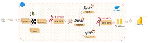 Dataengineering Kafka Spark Clickhouse Minio Powerbi Innovation