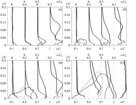 Downstream Evolution Of The Streamwise Component Of The Fluctuating