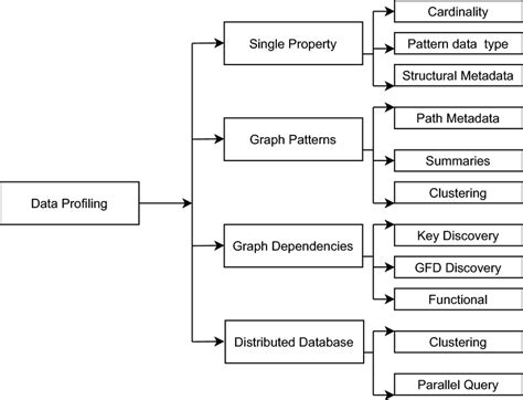 classification of data profiling download scientific diagram