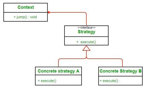 Strategy Design Pattern Hi Everyone I Have Been Checking Out By