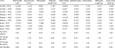 Estimation Of Specific Combining Ability For Various Quantitatively